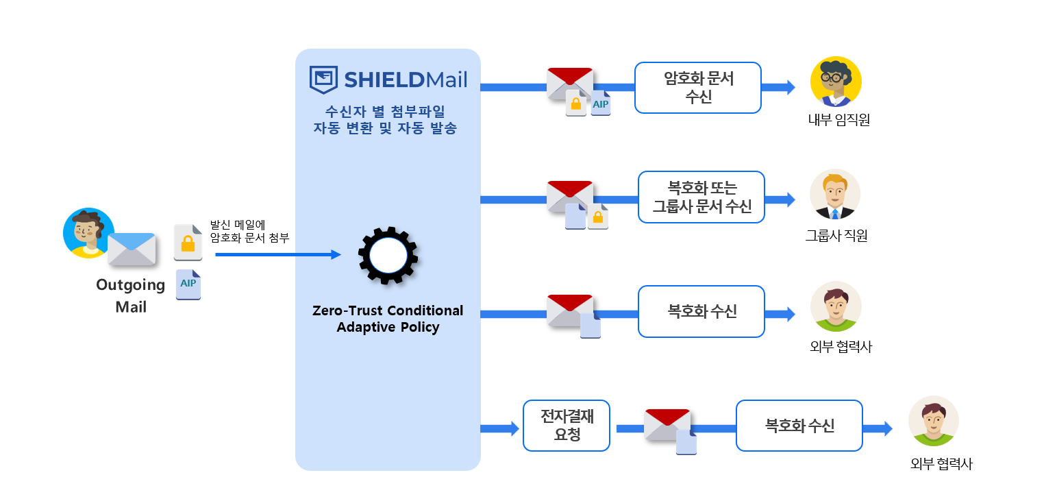 SHIELD Mail 이란? | Softcamp Docs